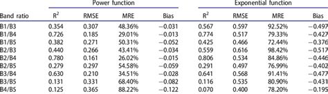 Model Validation Results Based On Loocv Download Scientific Diagram