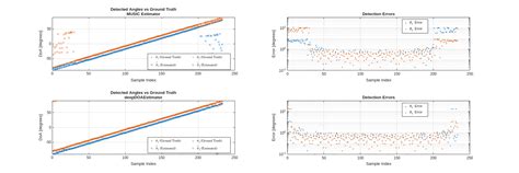 Direction Of Arrival Estimation Using Deep Learning Matlab And Simulink
