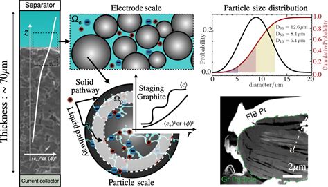 Modeling Lithium Plating Onset On Porous Graphite Electrodes Under Fast Charging With