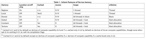 cuda c best practices guide 笔记 cuda best practice guide csdn博客