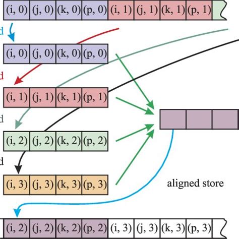 Performing SIMD Instructions Memory Is Aligned 4 Aligned Loads Download Scientific Diagram