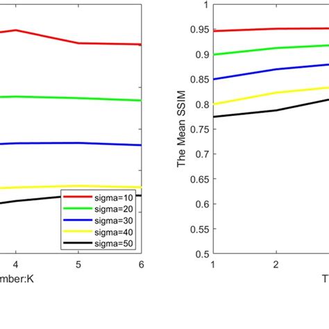 from above to bottom a the average psnr db of different number of