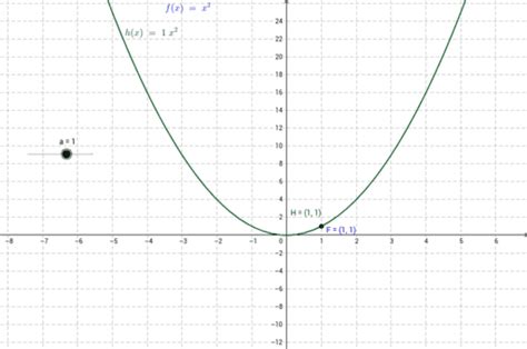 Graphs Of Functions Geogebra
