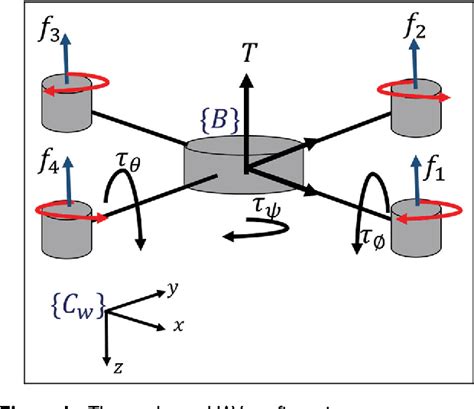 Figure 1 From Actuator Fault Detection And Isolation On A Quadrotor Unmanned Aerial Vehicle