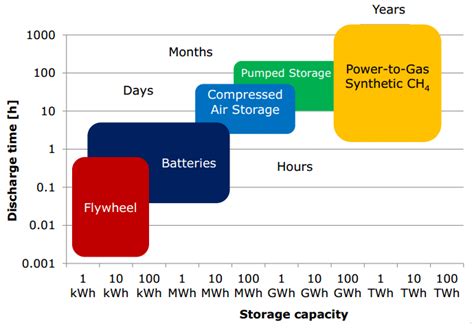 Energy Storage System Classification 23 Download Scientific Diagram