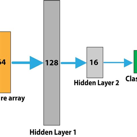 neural network classifier including two hidden layers of 128 and 16