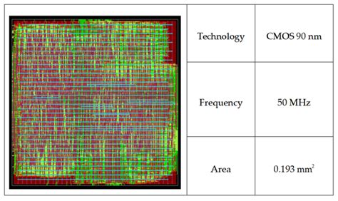 Electronics Free Full Text Design And Implementation Of Low Power