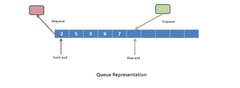 Queue Data Structures Explained Simpletechtalks