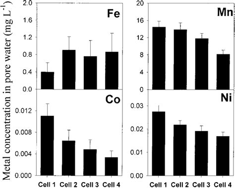Concentrations Of Fe Mn Co And Ni In Sediment Pore Water 0 10 Cm Download Scientific