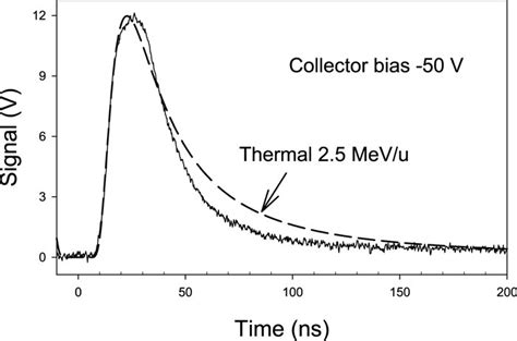 Typical Collector Signal With Bias −50 V And 42 Cm Distance The Dashed