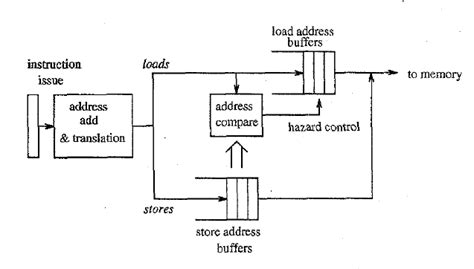 Superscalar Architecture Computer Architecture Wikipedia