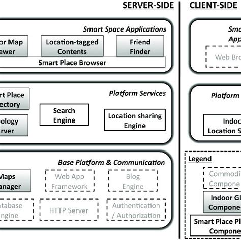 The Architecture Of Our Indoor Gis Implementation Prototype Greyed