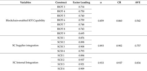 Table 2 From Revolutionizing Retail Examining The Influence Of