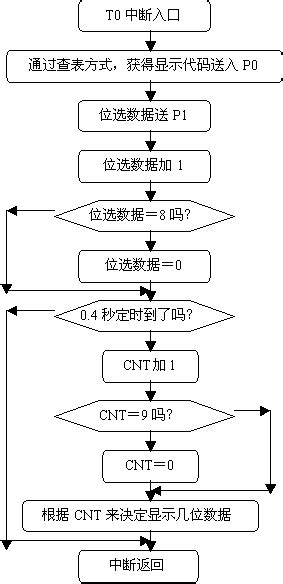 单片机实例21——拉幕式数码显示技术（硬件电路图汇编程序c语言程序）