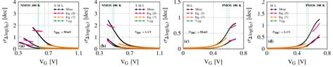 Drain Current Mismatch As Function Of Gate Bias For 3 Geometries At T