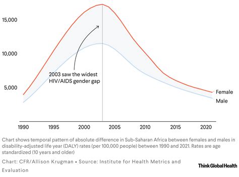 How Gender And Sex Shape Disease Think Global Health