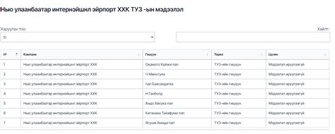 Оюутолгойн ТУЗ ийн гишүүдийн цалингийн мэдээлэл хаалттай хэвээр байна