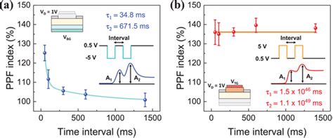 Correlation Between The Ppf Index And The Time Interval Of Two