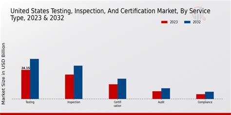 Us Testing Inspection Certification Market Size Growth 2034