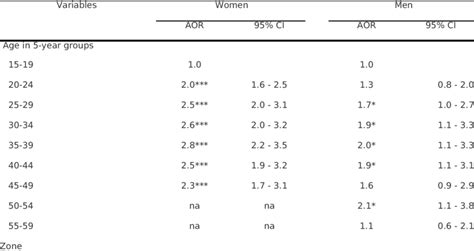 multivariable logistic model for correlates of hiv testing among