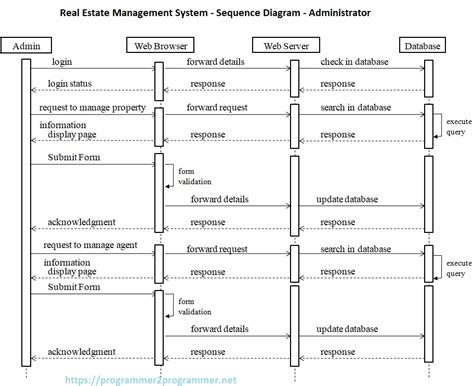 Real Estate Management System Sequence Diagram Administrator Download Project Diagram