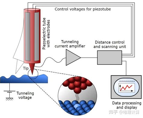 STM测试资源不好找模拟也能得到同样助力冲nature 知乎