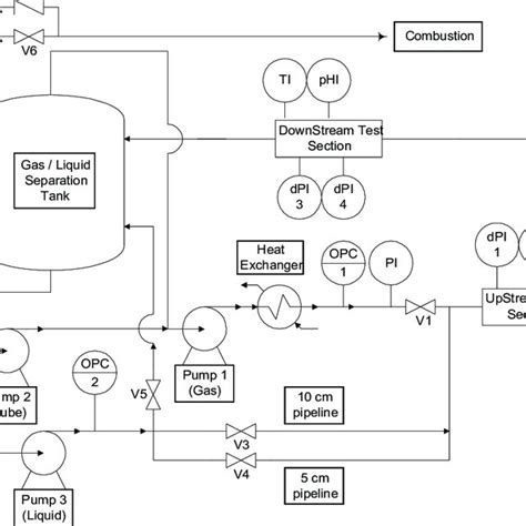 Original Schematic Diagram Of Multiphase Flow Loop Pandid Download Scientific Diagram
