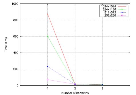 Drop In Execution Time With Subsequent Iterations Download
