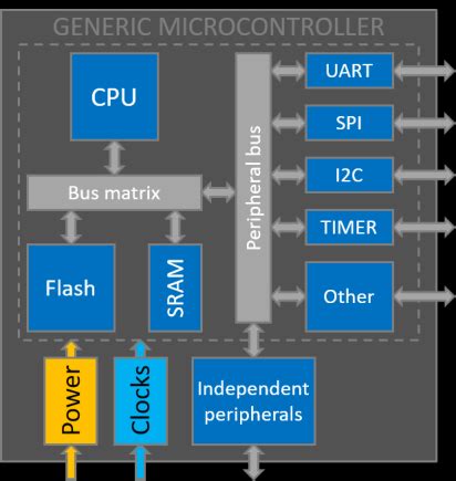 Typical Microcontroller Architecture Download Scientific Diagram