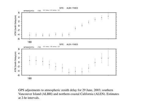Ppt Modeling Errors In Gps Vertical Estimates Powerpoint Presentation