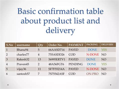 Ecommerce Backend Process Ppt