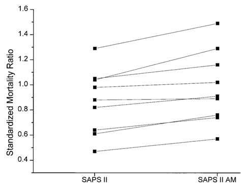 Impact Of Customization On The Standardized Mortality Ratio Saps Ii