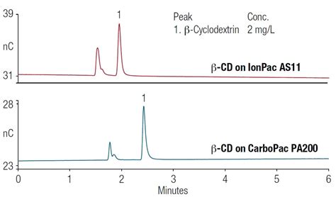 How Innovative Column Chemistries Are Supporting High Resolution Cyclodextrin Analysis By Hpae