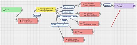 规则引擎 多个设备的遥测数据处理案例 《thingsboard 参考手册 帮助文档 And 教程》 极客文档