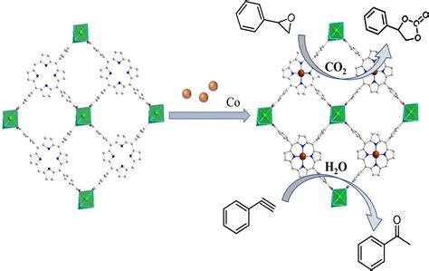 A Bimetallic Porphyrin Metal Organic Framework As Multifunctional