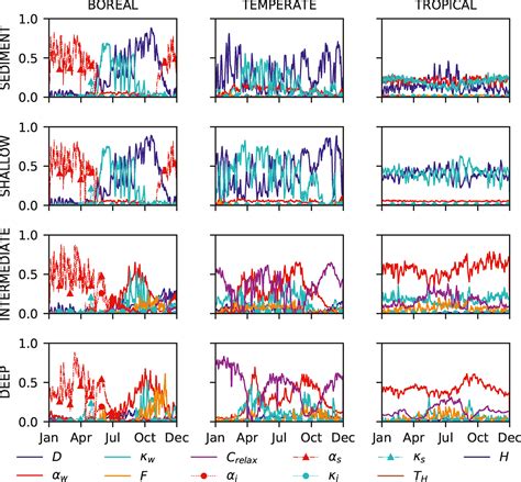 Variance Based Sensitivity Analysis Of Flake Lake Model For Global Land Surface Modeling