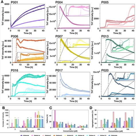 A Tht Fluorescence Aggregation Assay Of The Iglc Samples At Ph 3 In The