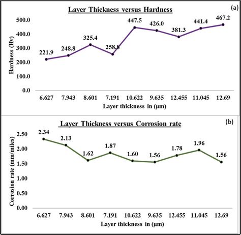 Effects Of Layer Thickness On A Hardness B Corrosion Rate Download Scientific Diagram