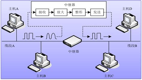 [吴功宜]计算机网络学习笔记 第四章 介质访问控制子层 ethernet的物理层规定发送的数据采用曼彻斯特编码方式bb 有数据在传输 总线