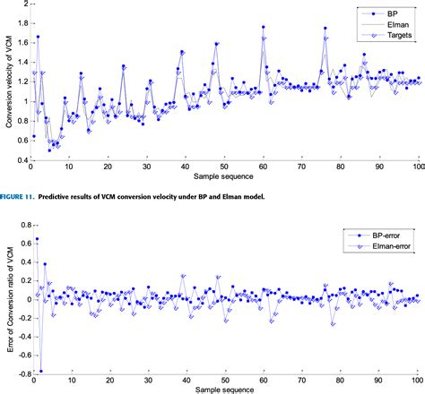 figure 11 from elman neural network soft sensor model of conversion