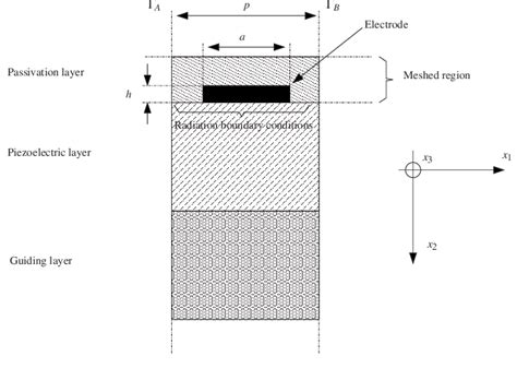 figure 1 from a mixed finite element boundary element approach to