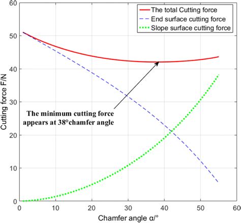 The Influence Of Chamfer Angle On Cutting Force Download Scientific Diagram
