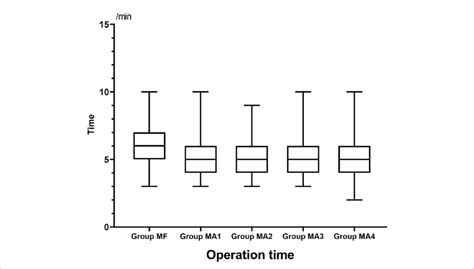 Operation Time In Five Groups Download Scientific Diagram