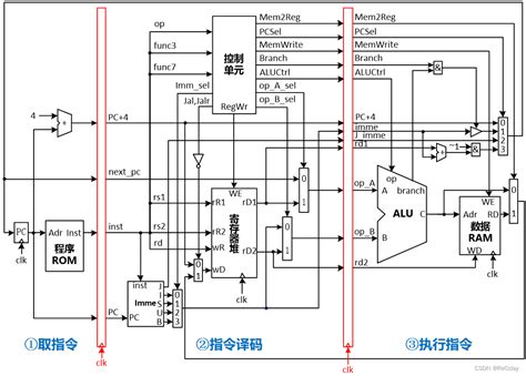 【quark risc v】流水线cpu设计（2）理想流水线 csdn博客