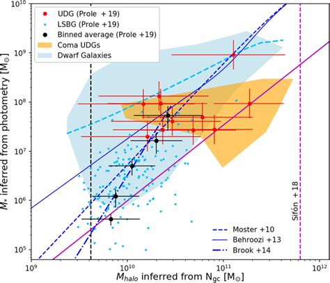 Halo Mass Derived Using N Gc Versus Stellar Mass In The Figure We