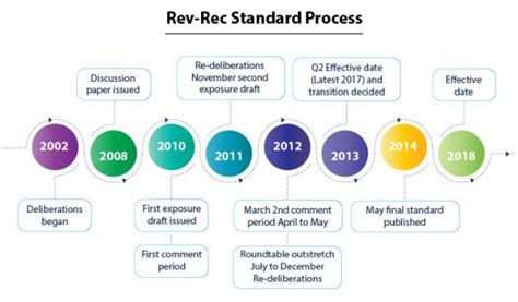 sap revenue recognition services revrec services bramasol