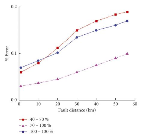 The Influence Of Load Variation On Fault Location Download Scientific Diagram