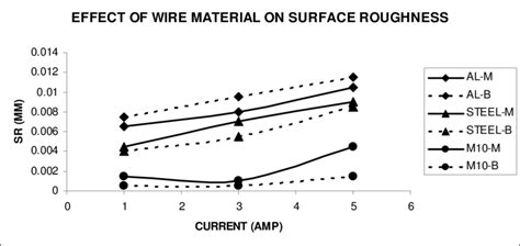 Influence Of Wire And Workpiece Material On Surface Roughness Figure Download Scientific