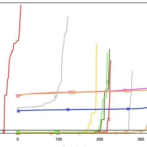 Overflow Category Among Other Verifier Tools 4 Download Scientific