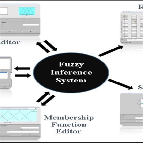 fuzzy inference system fis tools download scientific diagram